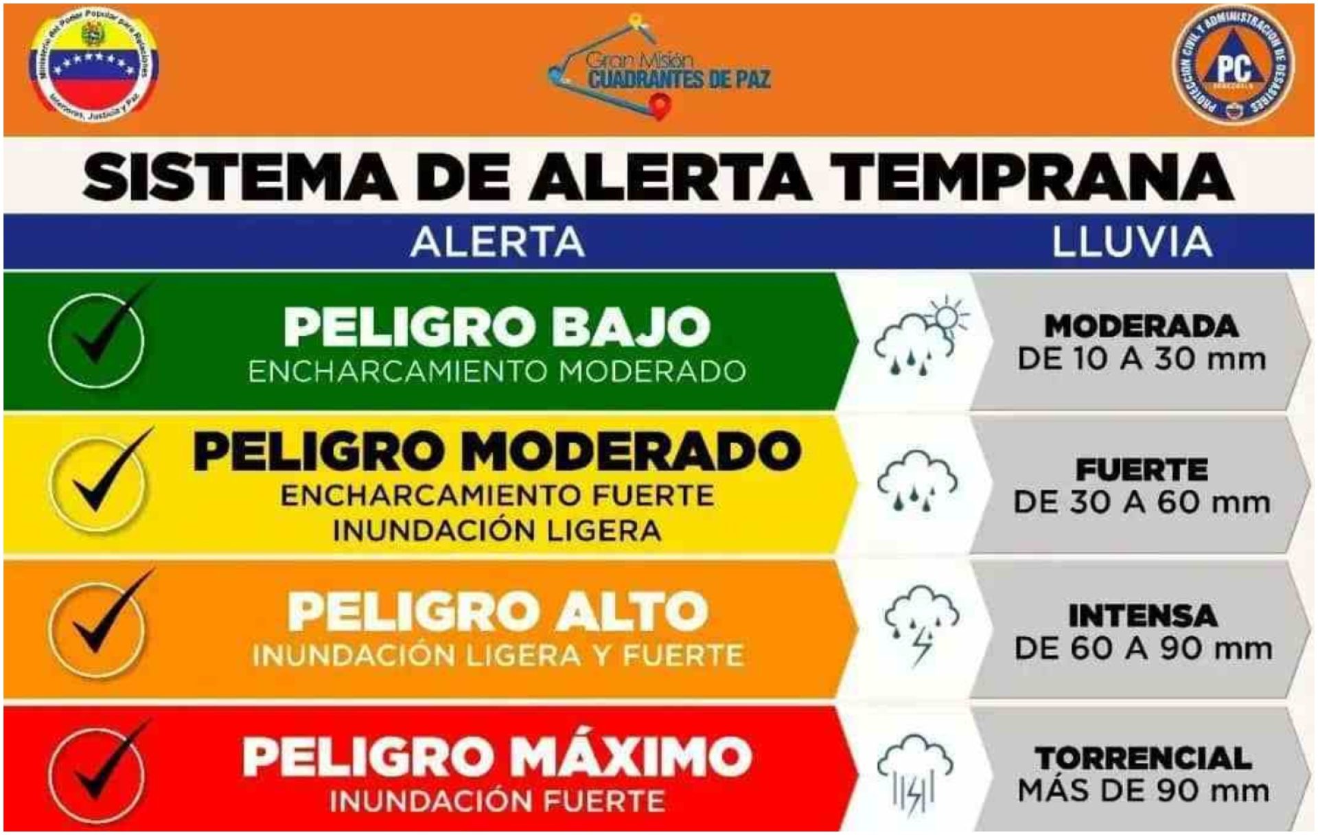 Qué es el Sistema de Alerta Temprana en Venezuela
